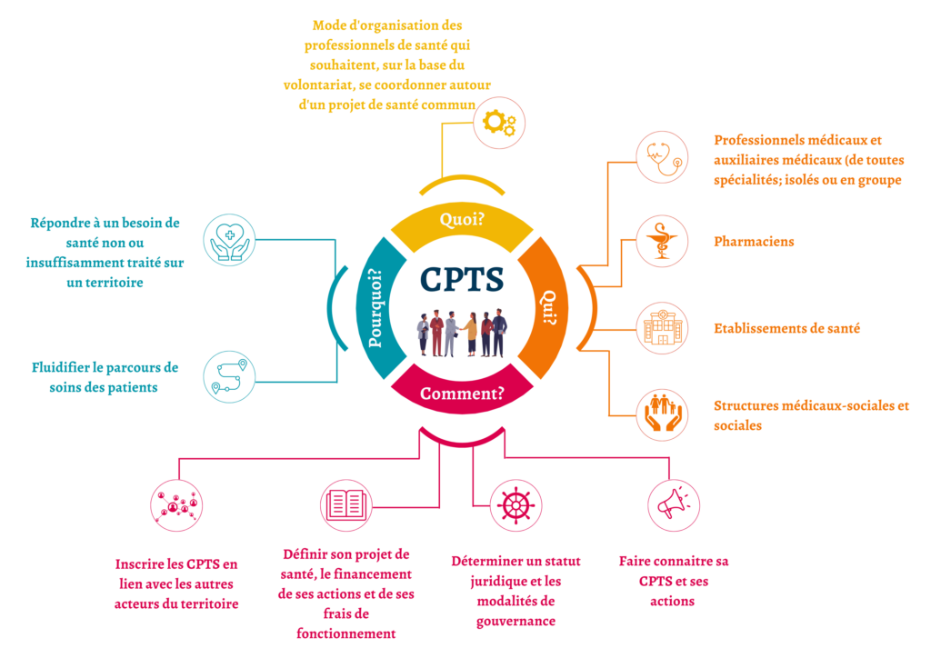CPTS Pays des Sources – Communauté Professionnelle Territoriale de Santé